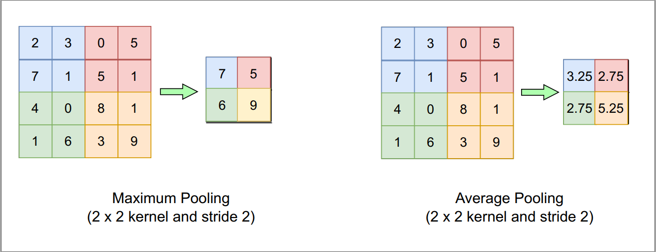 Pooling-operation – CodexSKY
